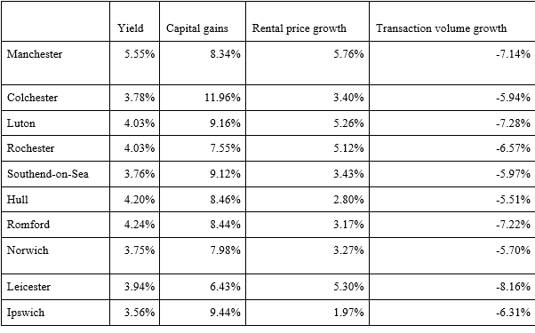 Manchester tops LendInvest's BTL index