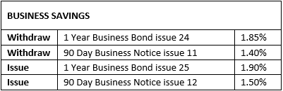 HTB increases personal and business savings rates